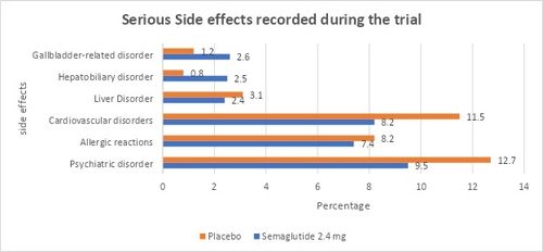 Semaglutide STEP-1 Trial